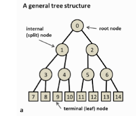 Tree based methods