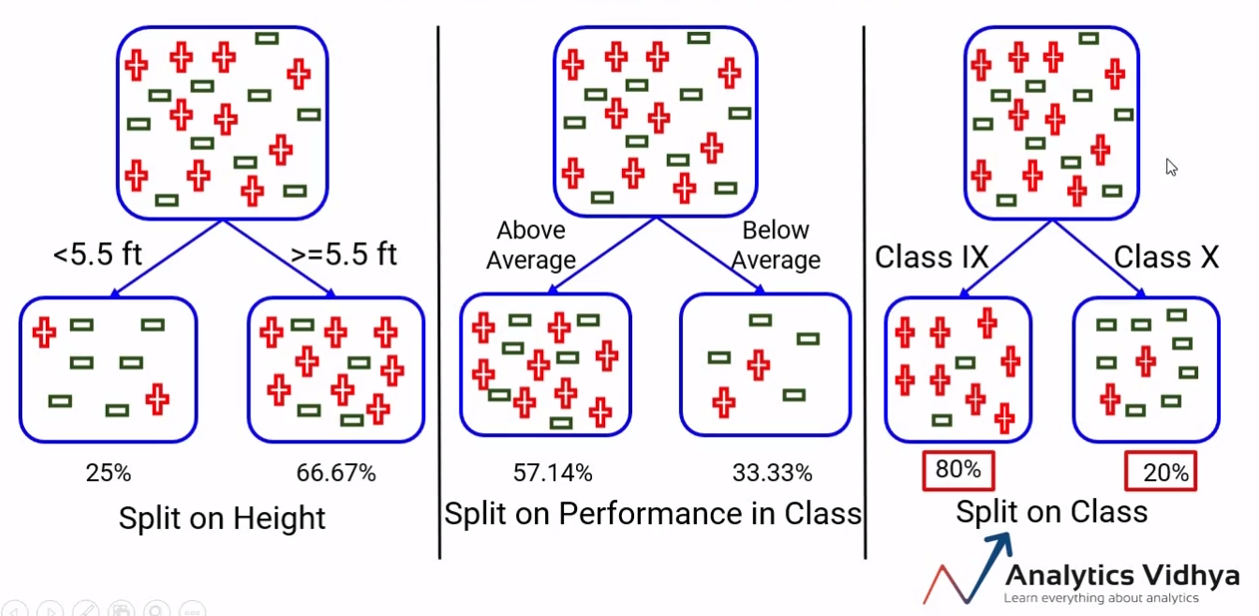 Tree based methods