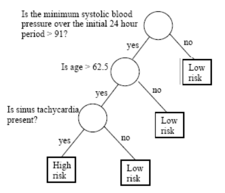 Tree based methods