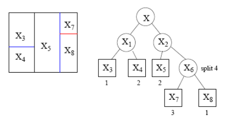 Tree based methods